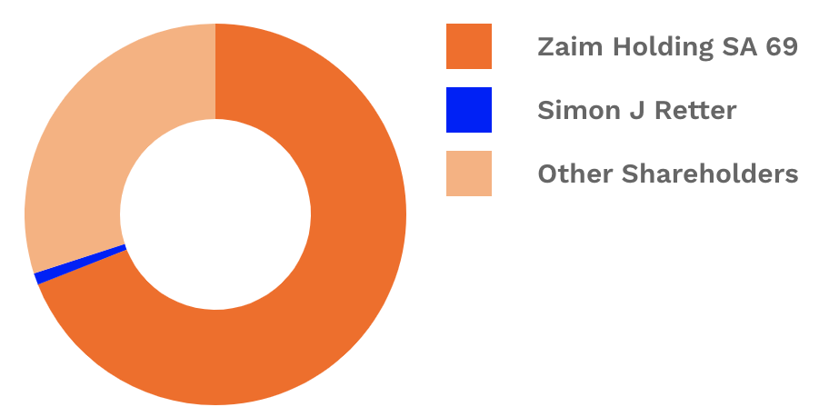 Shareholder Structure | Adalan Ventures